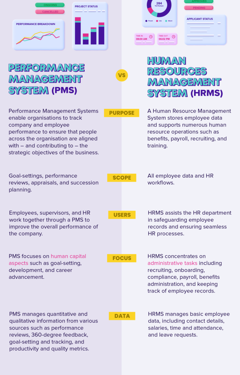 An Infographic: Performance Management System (PMS) vs. Human Resource ...